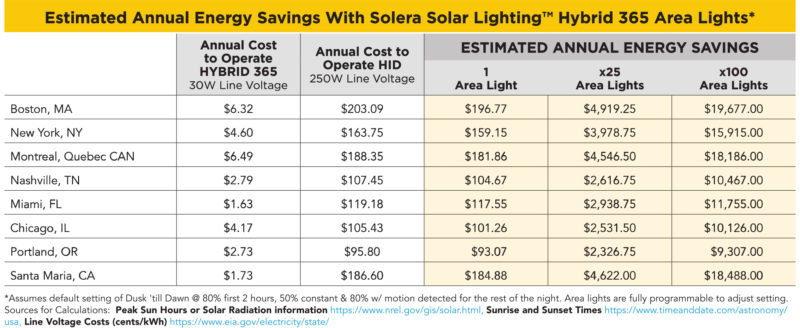 Hybrid Solar - Performance Expectations - Solera Solar Lighting